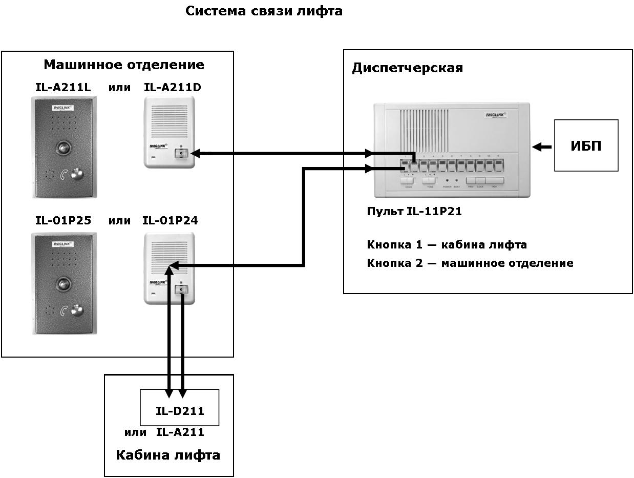 Переговорные устройства громкой связи, интерком - Связь для лифтов
